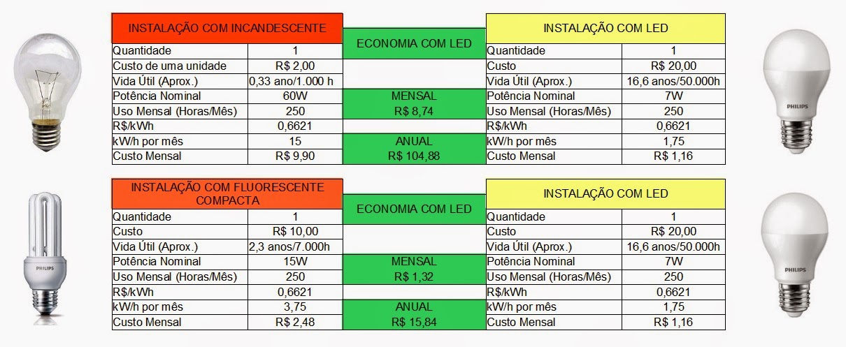 CIPA GETCEL: Lâmpadas de LED