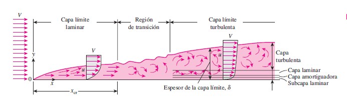 Transferencia de calor y Termodinamica : fundamentos de la Convección