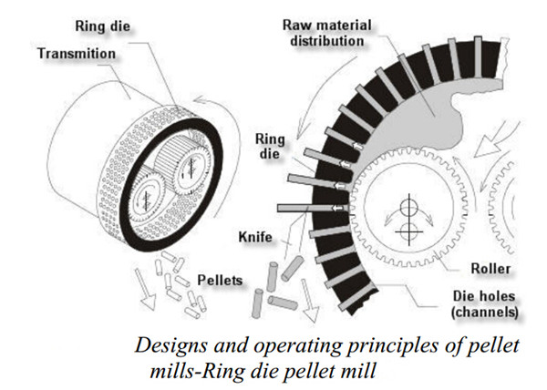 pellet mill: Manufacturing Principle for Feed Pellet Mill