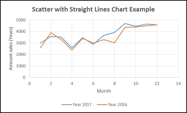 แผนภูมิเส้น (Line Chart) ต่างอย่างไรกับแผนภูมิกระจาย (Scatter Chart) ~ Computer Knowledge