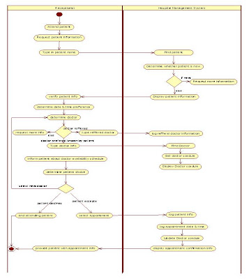 UML Diagrams for Hospital Management | Programs and Notes for MCA
