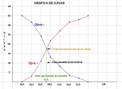 TIPOS DE GRÁFICAS EN LA ESTADÍSTICA : OJIVA