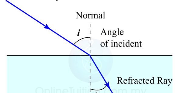 Refraction of Light | SPM Physics Form 4/Form 5 Revision Notes