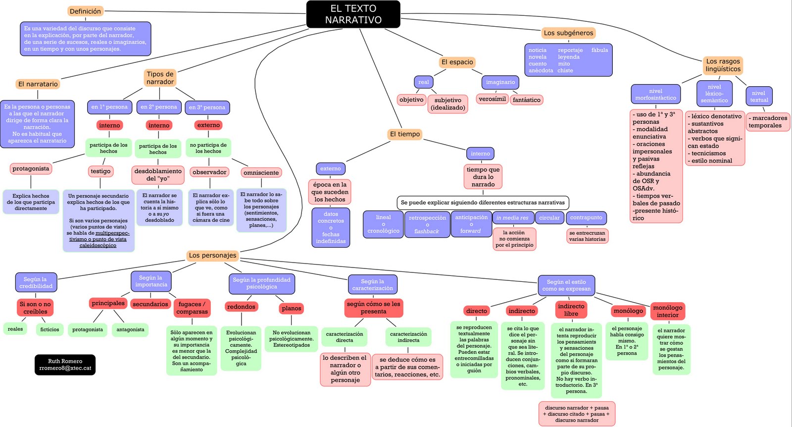 Texto Descriptivo Mapa Conceptual - farez
