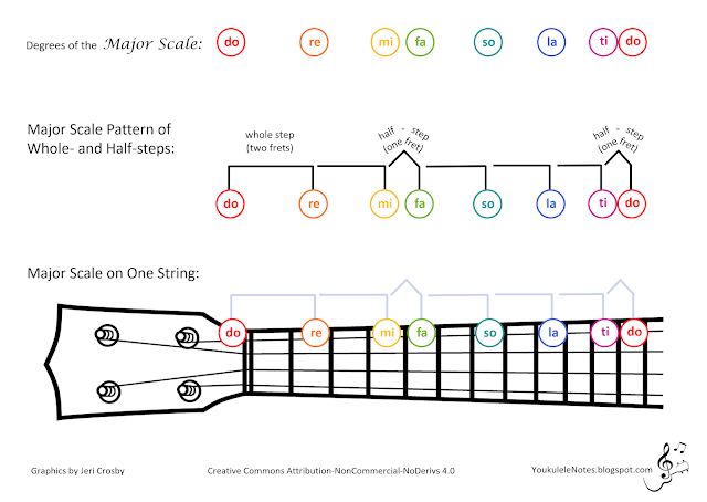 Jeri's YOUkulele Notes: Major Scale Pattern