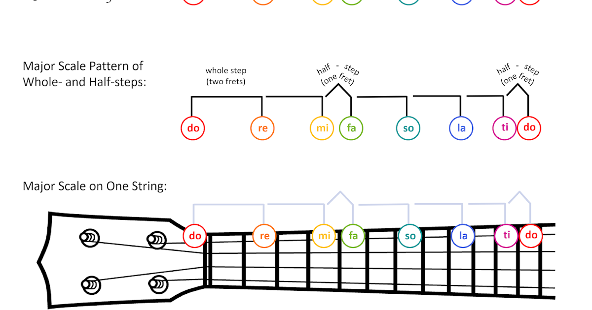 Jeri's YOUkulele Notes: Major Scale Pattern