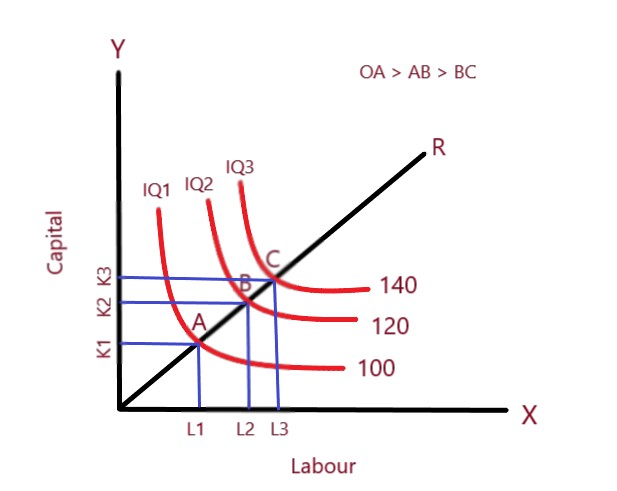 Constant Returns To Scale