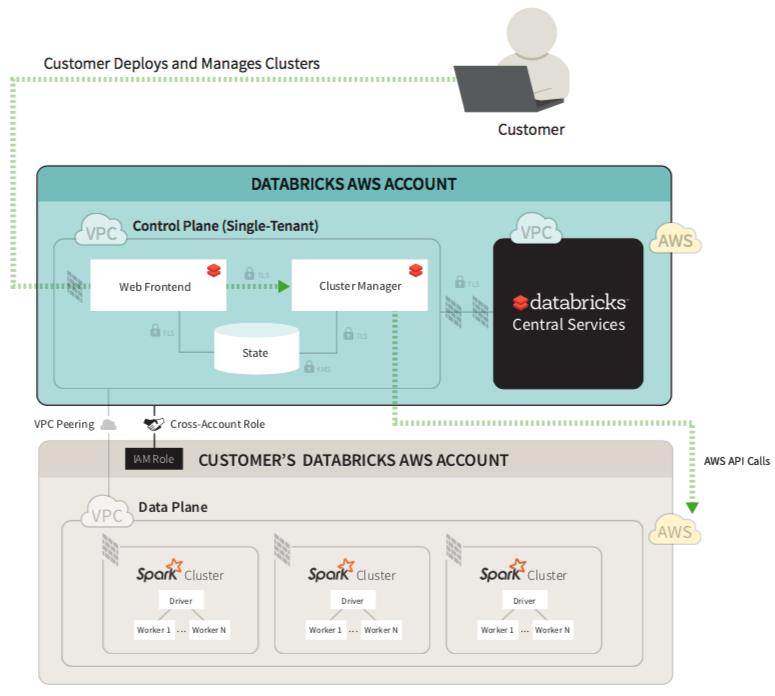 AWS/Azure(Cloud)/Spark/Hadoop / Linux : Databricks Architecture on AWS ...