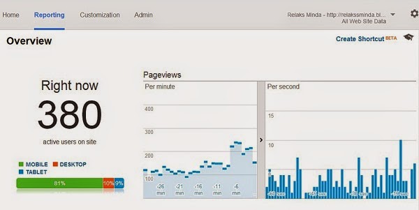 Google Analytics Real Time Overview Report - Relaks Minda
