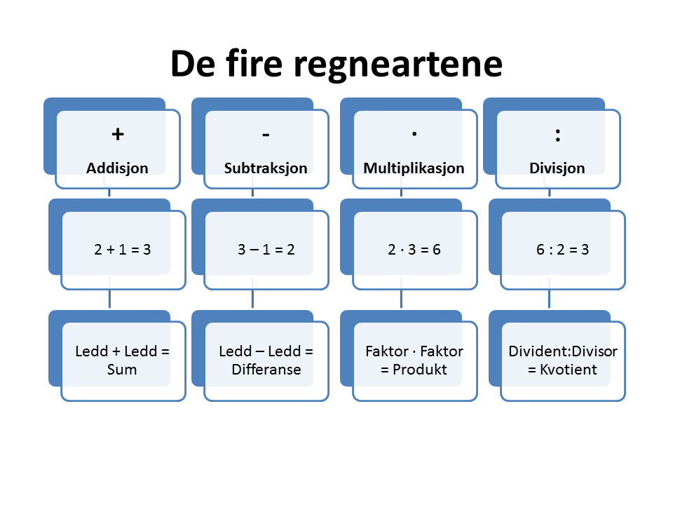Lærer Erlends blogg: De fire regneartene