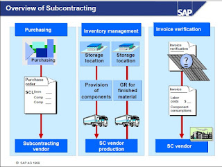 SAPMMFRIENDS.BLOGSPOT.COM: Subcontracting Process in SAP MM