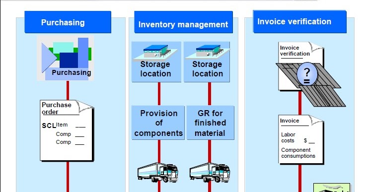SAPMMFRIENDS.BLOGSPOT.COM: Subcontracting Process in SAP MM