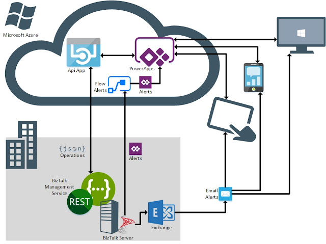 Thoughts on Integration : PowerApps and BizTalk