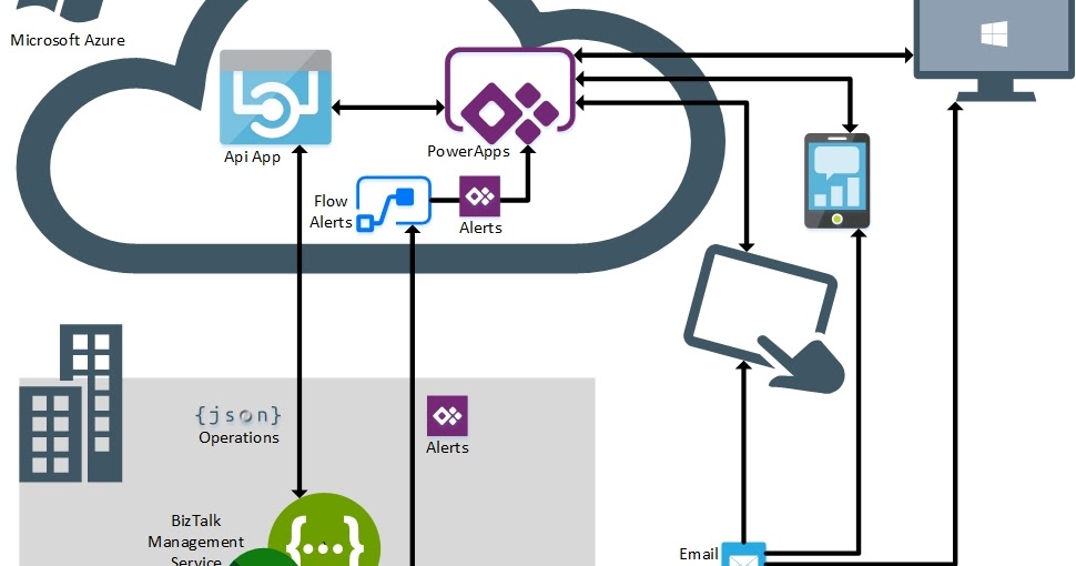 Thoughts on Integration : PowerApps and BizTalk