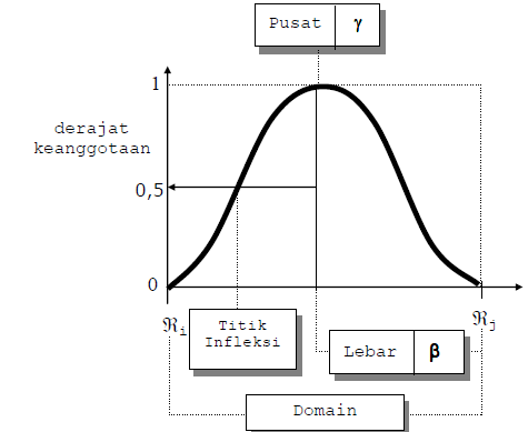 Des.Hanagumori: Fungsi Keanggotaan