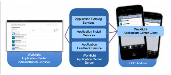IBM Worklight Application Center Architecture | IBM Worklight Online Training