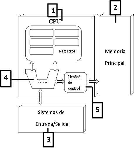 blogfinformaticamp: Modelo de Von Neumann