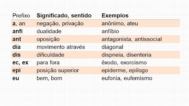 SÓ LINGUAGEM 2021: ESTUDO DOS RADICAIS E PREFIXOS