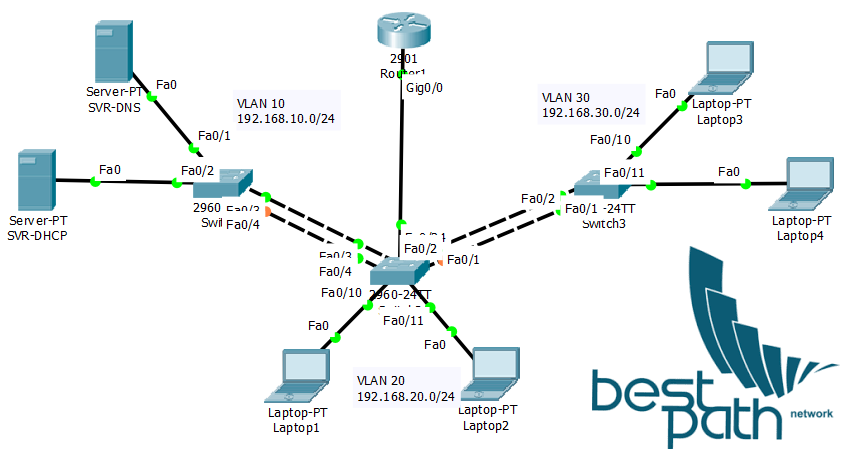 LAB7. Router On Stick