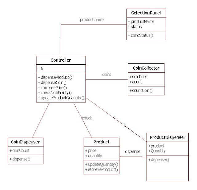 UML Diagrams Vending Machine | IT KaKa
