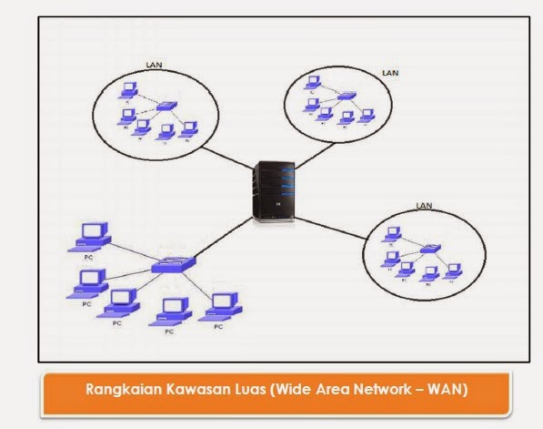 segalanya disini...: RANGKAIAN WAYAR DAN TANPA WAYAR