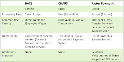 Chip and PIN: What are BACS, CHAPS and FPS?