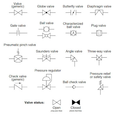 Industrial Valve and Actuator Symbols | Process Control Solutions Blog ...