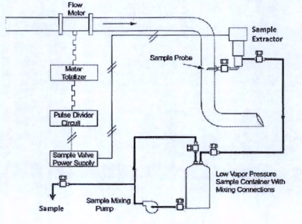 ARPAL: Liquid Cargo Measurement