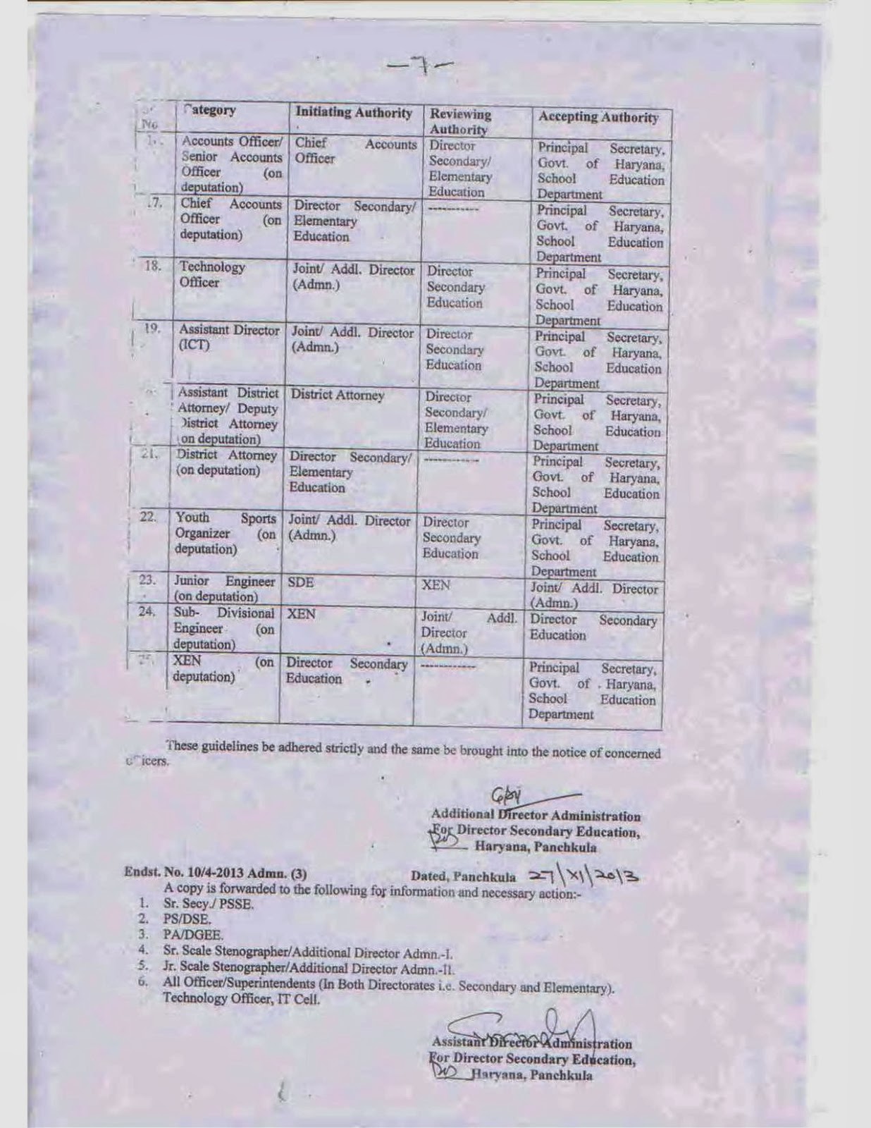 Specifying Initiating/ Reviewing/ Acceptin Authority for writing of ...