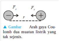 Apa Definisi/Pengertian Hukum Coulomb?