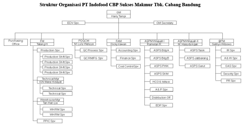 Analisa Struktur Organisasi PT. Indofood CBP Cabang Bandung