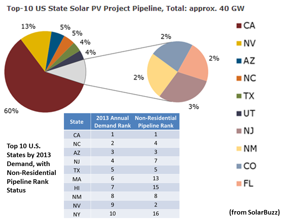 NewEnergyNews: THE DOMINANCE OF THE TOP TEN U.S. SOLAR STATES