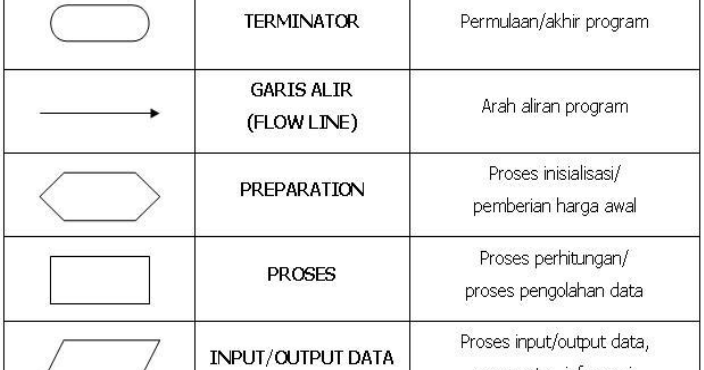 blog blogger: Simbol-simbol dalam Flowchart