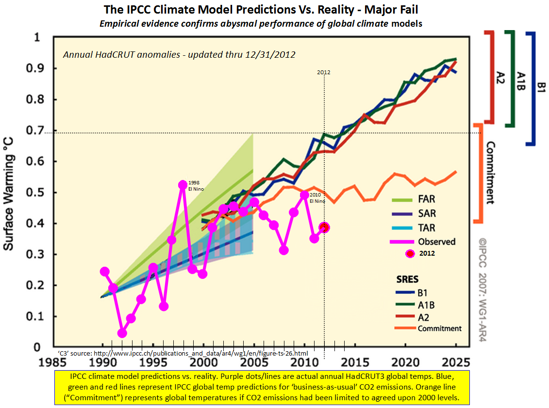 Gulf Coast Commentary: Climate 'Change' Update