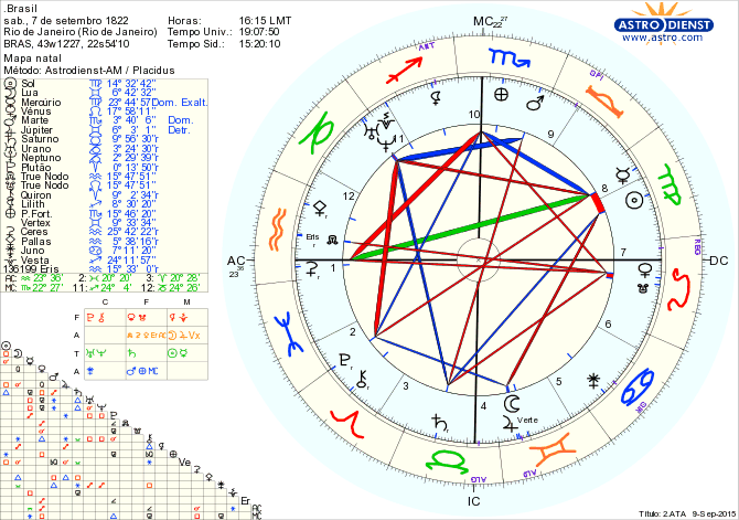 Astro Sync: O MAPA ASTRAL DO BRASIL