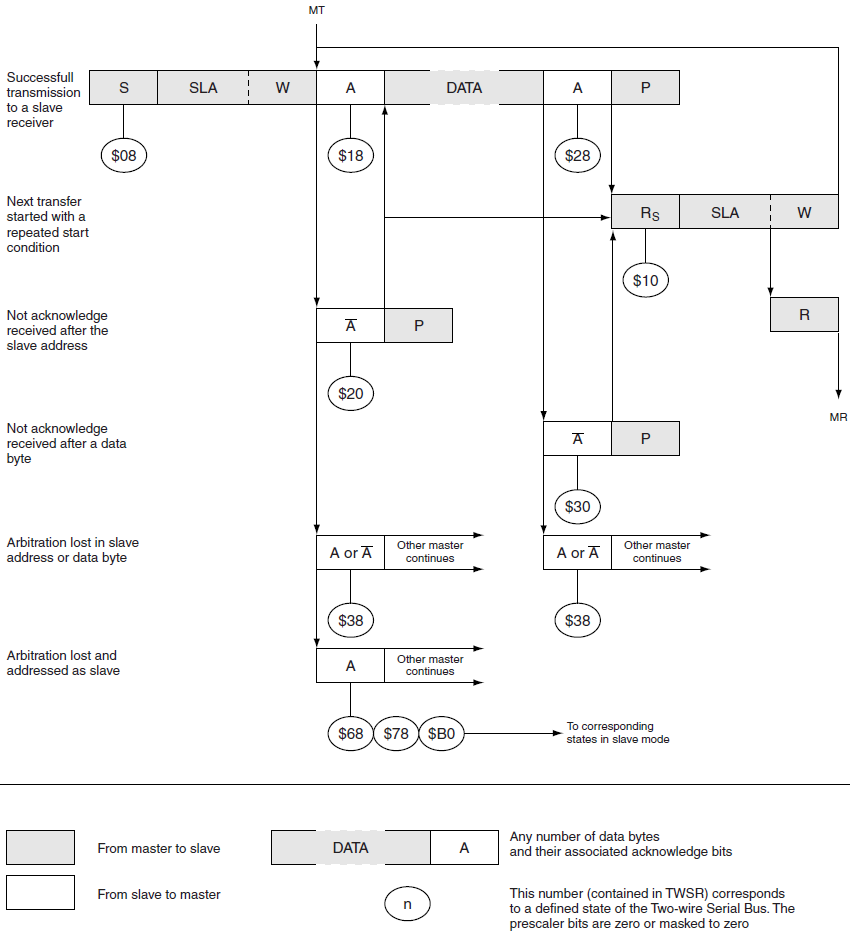 AVR(Atmega, Mega board) 배우기: twi-i2c-comm