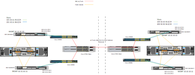 IT Experiences: IBM Storwize V7000 Replicatiion