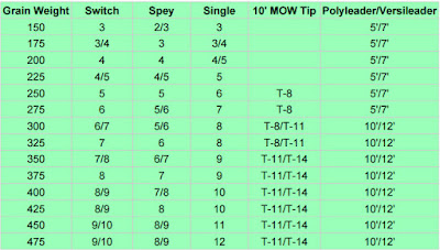 Gorge Fly Shop Blog: Trout Spey - New Line Options