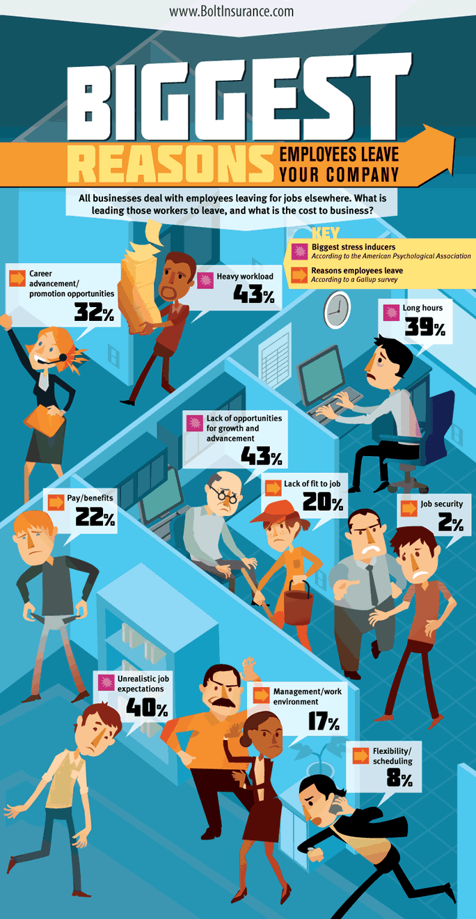 Seduced by the New...: Employee Turnover Infographic