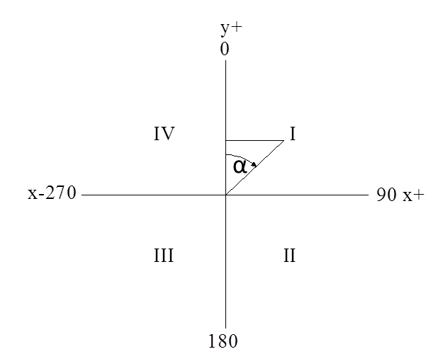 Sistem Koordinat dan Kuadran pada Ilmu Ukur Tanah ~ Area TEKNIK SIPIL