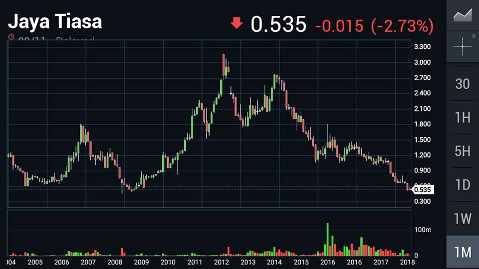 Stocks : JTiasa, RSawit and Subur | I3investor