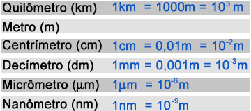 Descomplicando e Detalhando a Física: Conversão de unidades de medida