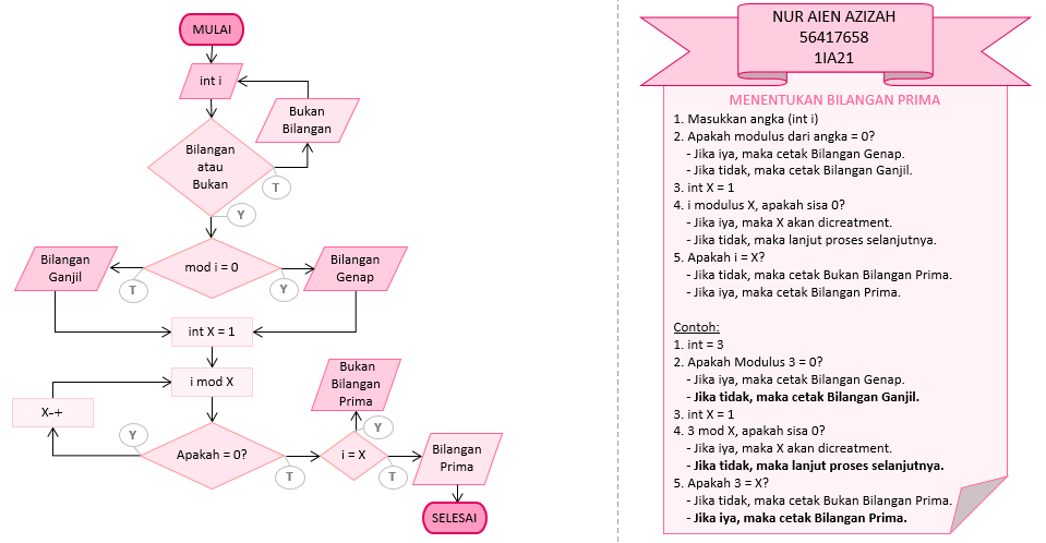 FLOWCHART DAN ALGORITMA MENENTUKAN BILANGAN PRIMA