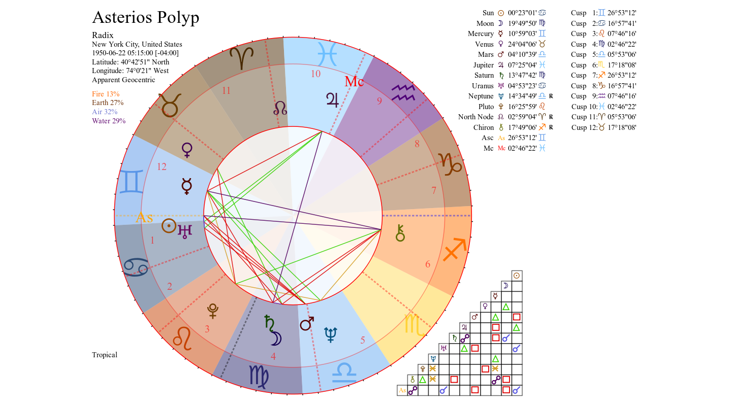 Nicht Diese Töne: Reading Asterios Polyp's Chart