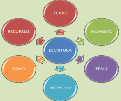 Eva Escribe: La escritura y sus elementos