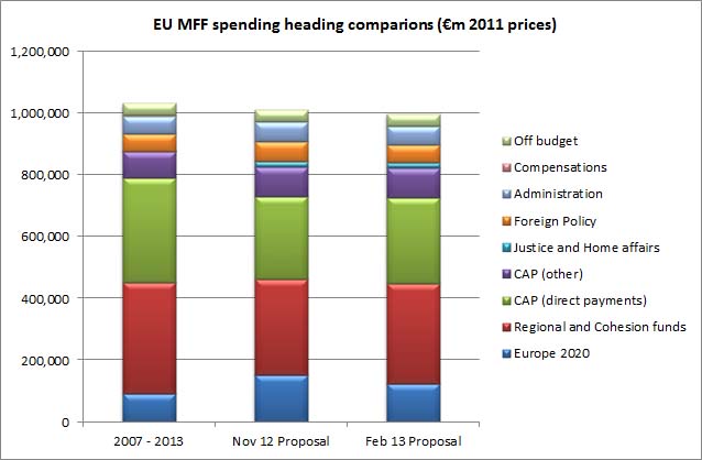 Open Europe: Exclusive: How is the new EU budget shaping up - latest draft!