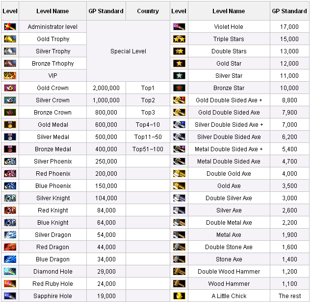 Loucos por gunbound: Niveis