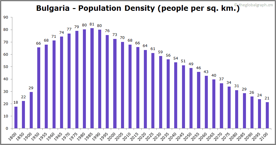 Bulgaria Population | 2021 | The Global Graph