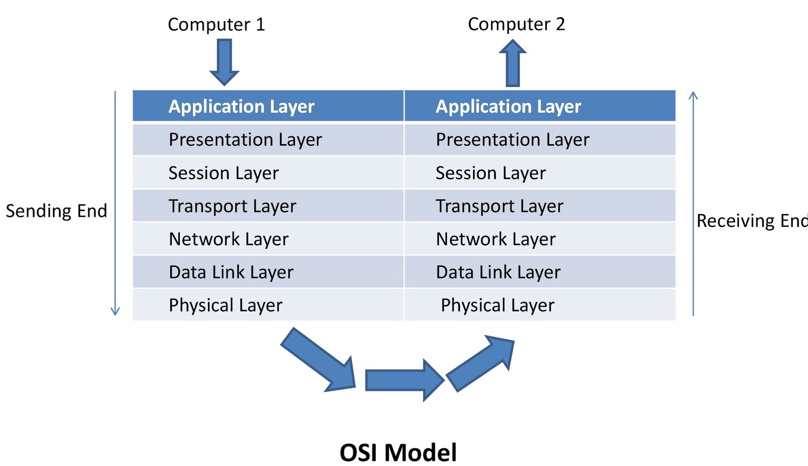 What is OSI Model in Networking || Networking Chapter IV OSI Model Part ...