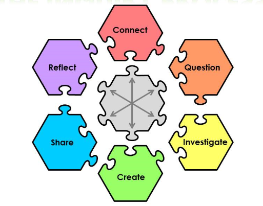 Sintak Model Inquiry Learning Terbimbing - MGMP SOSIOLOGI JATENG